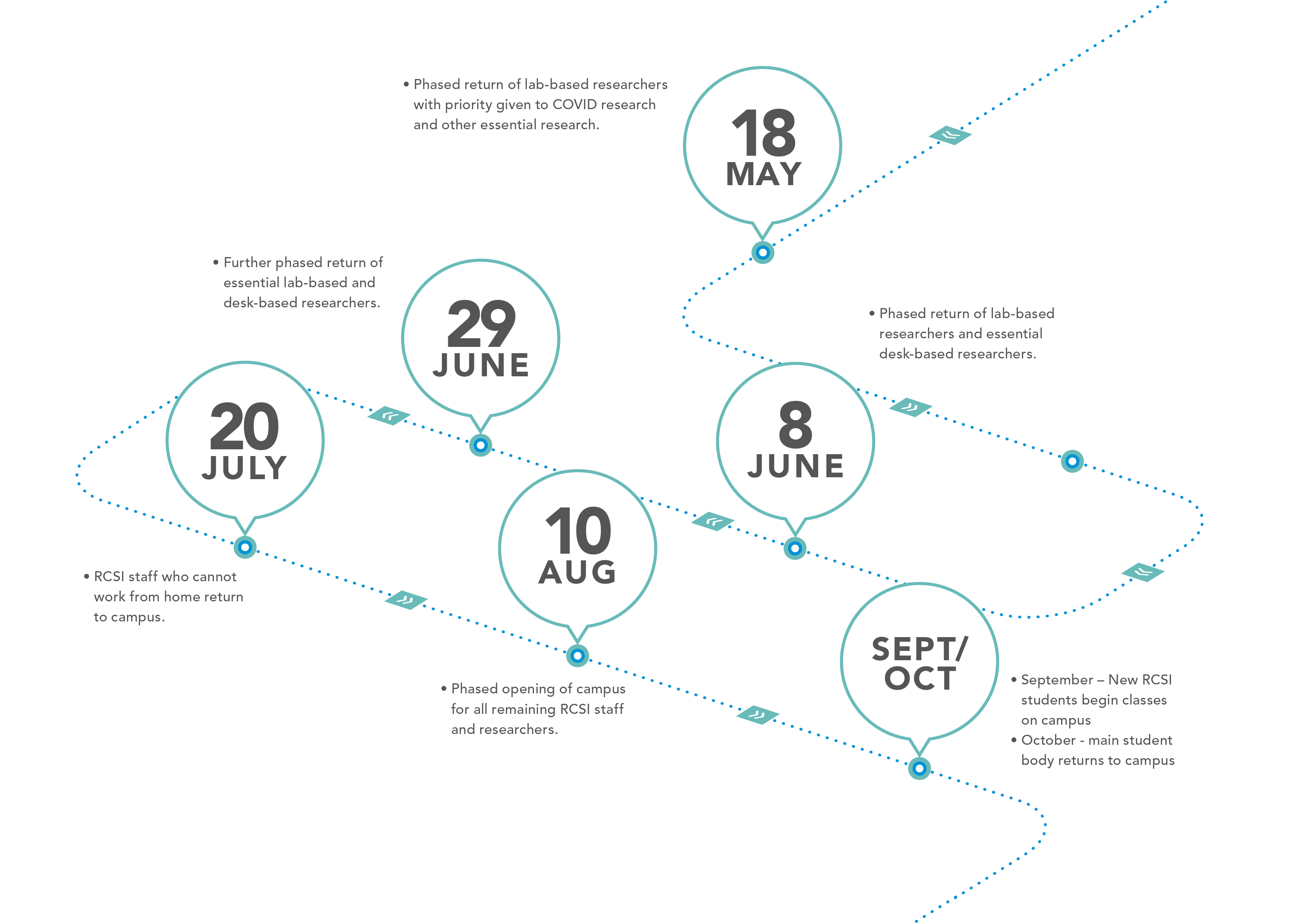 Reopening campus - Royal College of Surgeons in Ireland